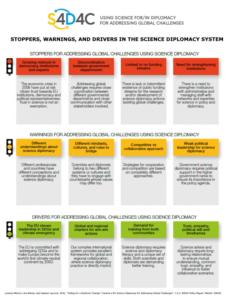 2.3.6 Science Diplomacy for Addressing Global Challenges: Stoppers ...